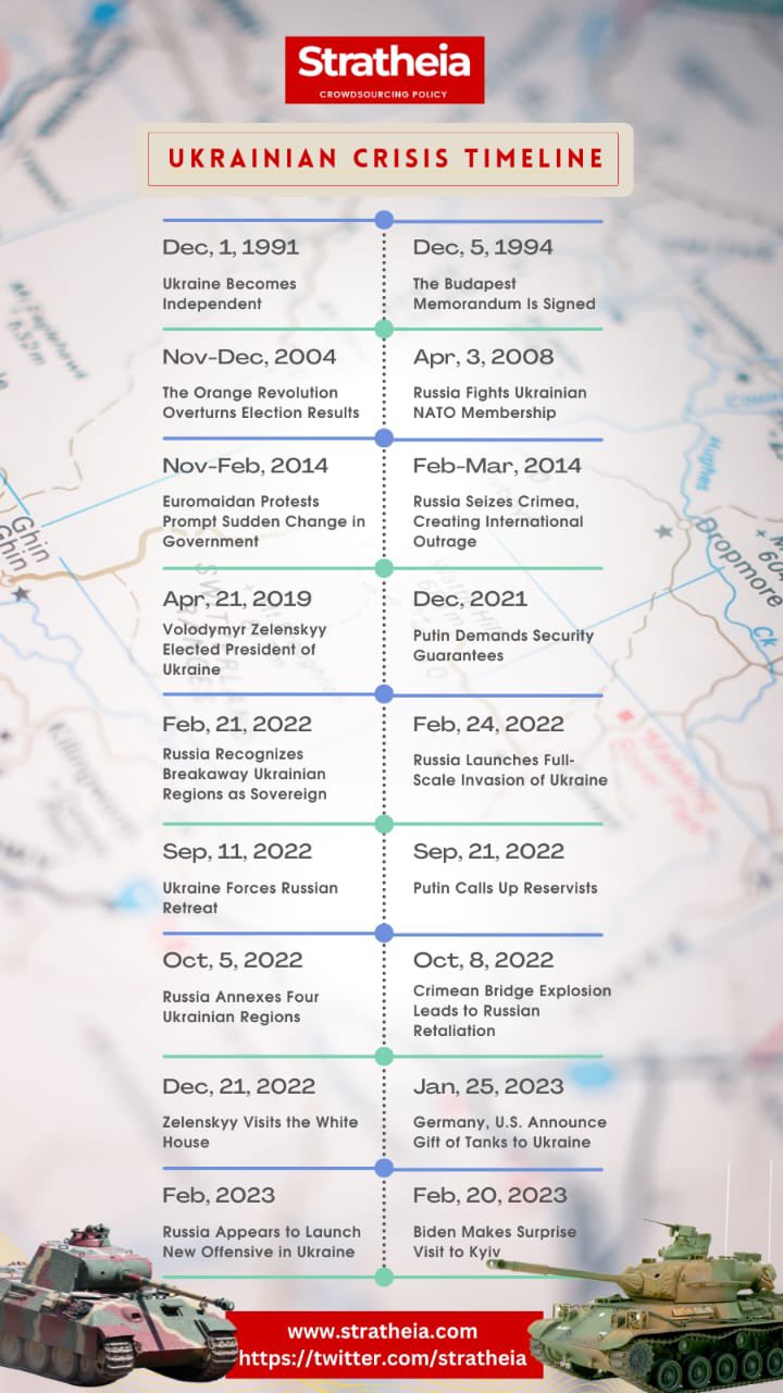 Ukraine crisis Timeline - Stratheia Ukraine crisis Timeline - Stratheia